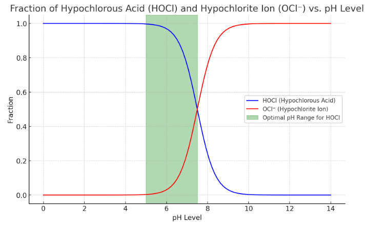 pH Levels Matter! — Service Wing Organic Solutions, LLC